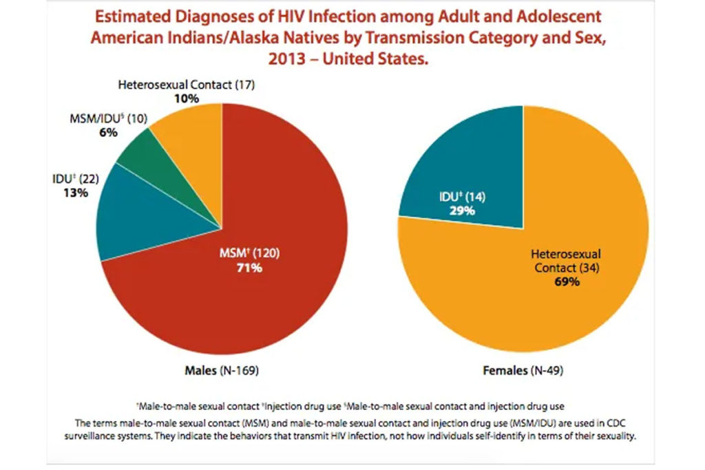 HIV/AIDs Prevention Information – Navajo Health Foundation – Sage ...